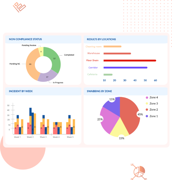 Environmental Monitoring Program (EMP) Software | Smart Food Safe