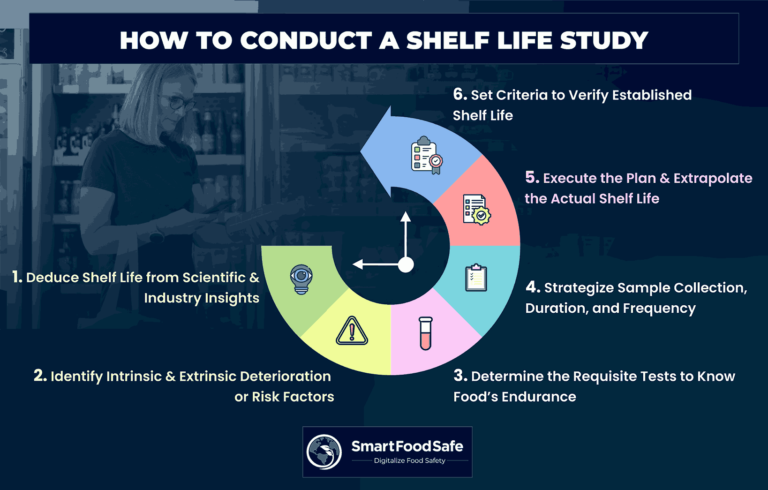A Comprehensive Guide to Conducting a Shelf Life Study - Smart Food Safe