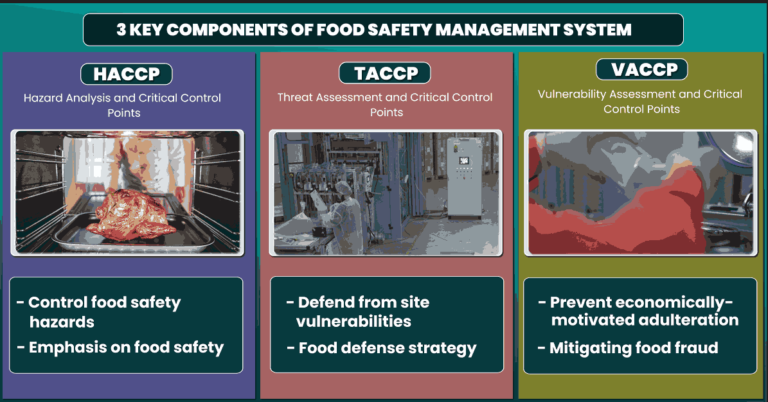 Exploring the Concepts of HACCP, TACCP & VACCP