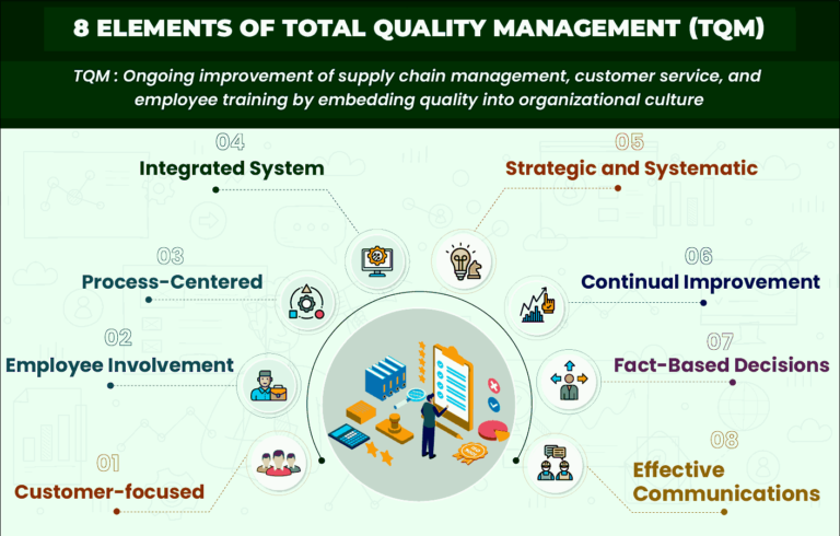 Total Quality Management (TQM) | Smart Food Safe