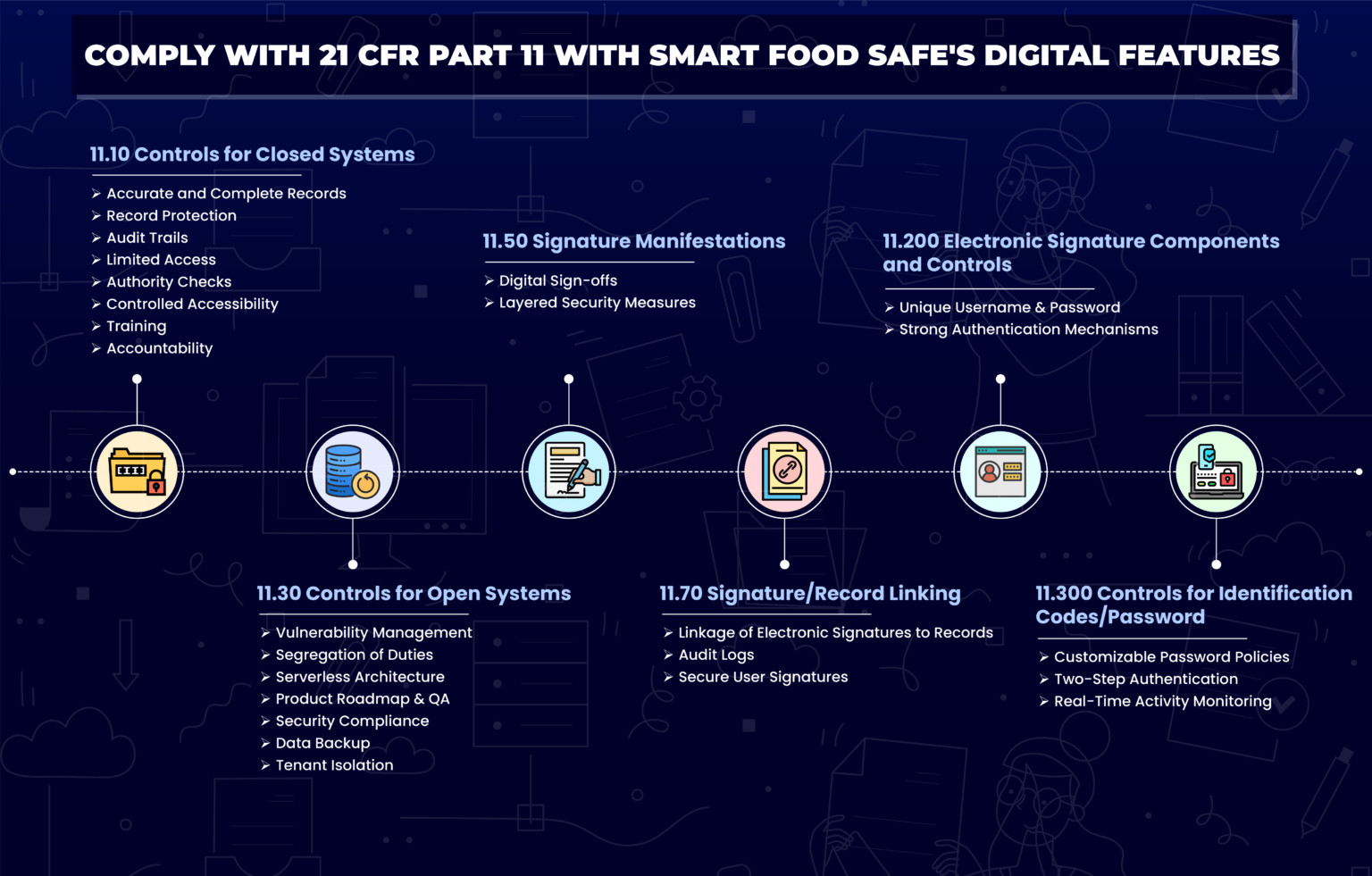 Fda 21 Cfr Part 11 Smart Food Safe