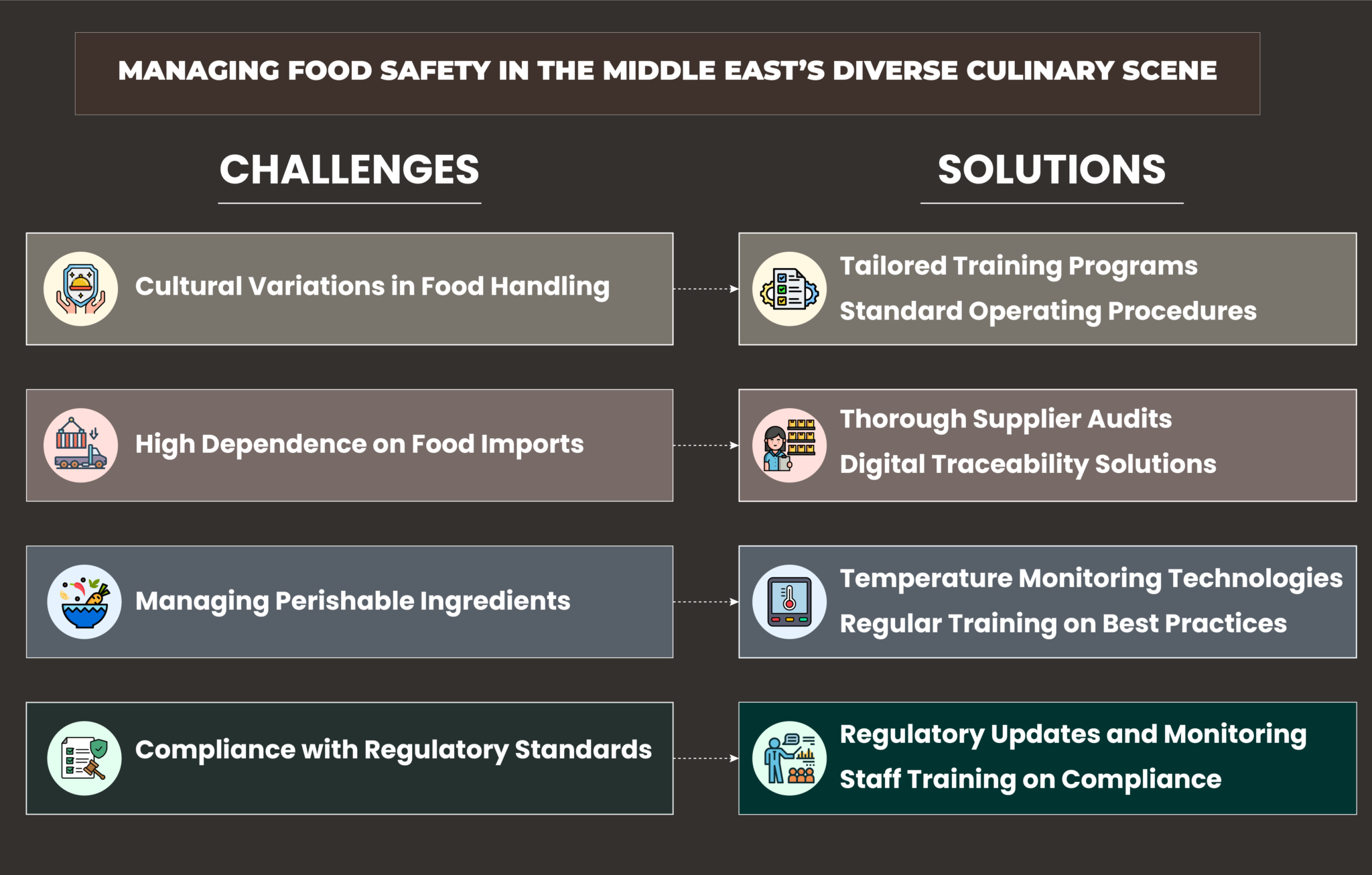 Culinary Food Safety in Middle East