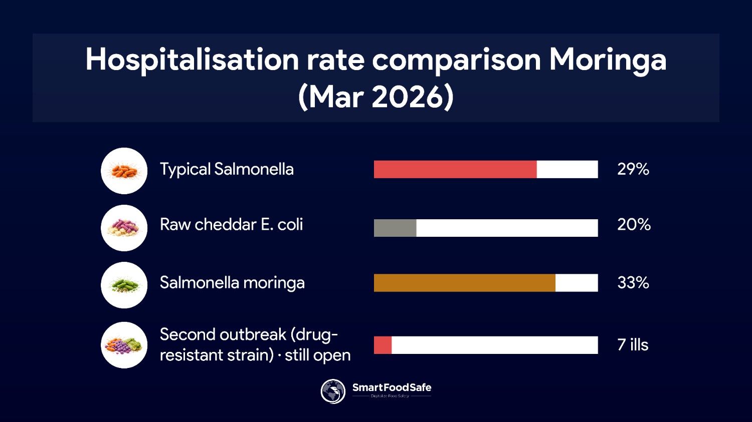 Food Safety in March 2026: Outbreaks, Recalls & What Industry Must Do ...
